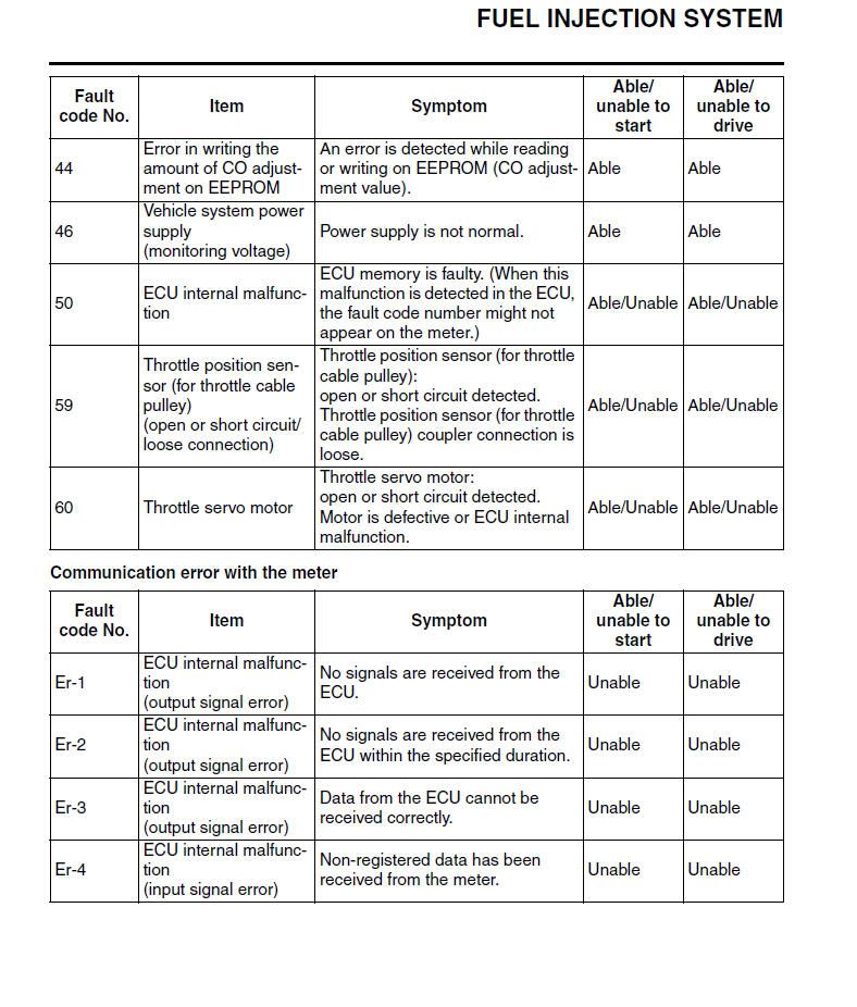 Diag codes for 08 r6 | Yamaha R6 Forum: YZF-R6 Forums